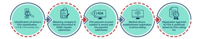 FDA Medical Device Labeling Requirements | FDA Listing Inc